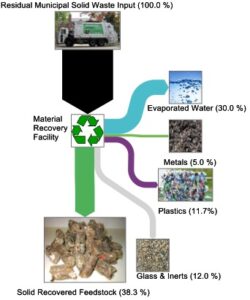 Municipal Solid Waste Solutions - Illinois Clean Fuels